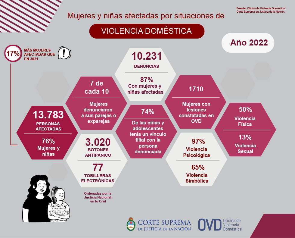 En 2022 creció un 17% la cantidad de mujeres afectadas por hechos de ...